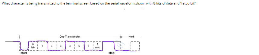 Solved What character is being transmitted to the terminal | Chegg.com