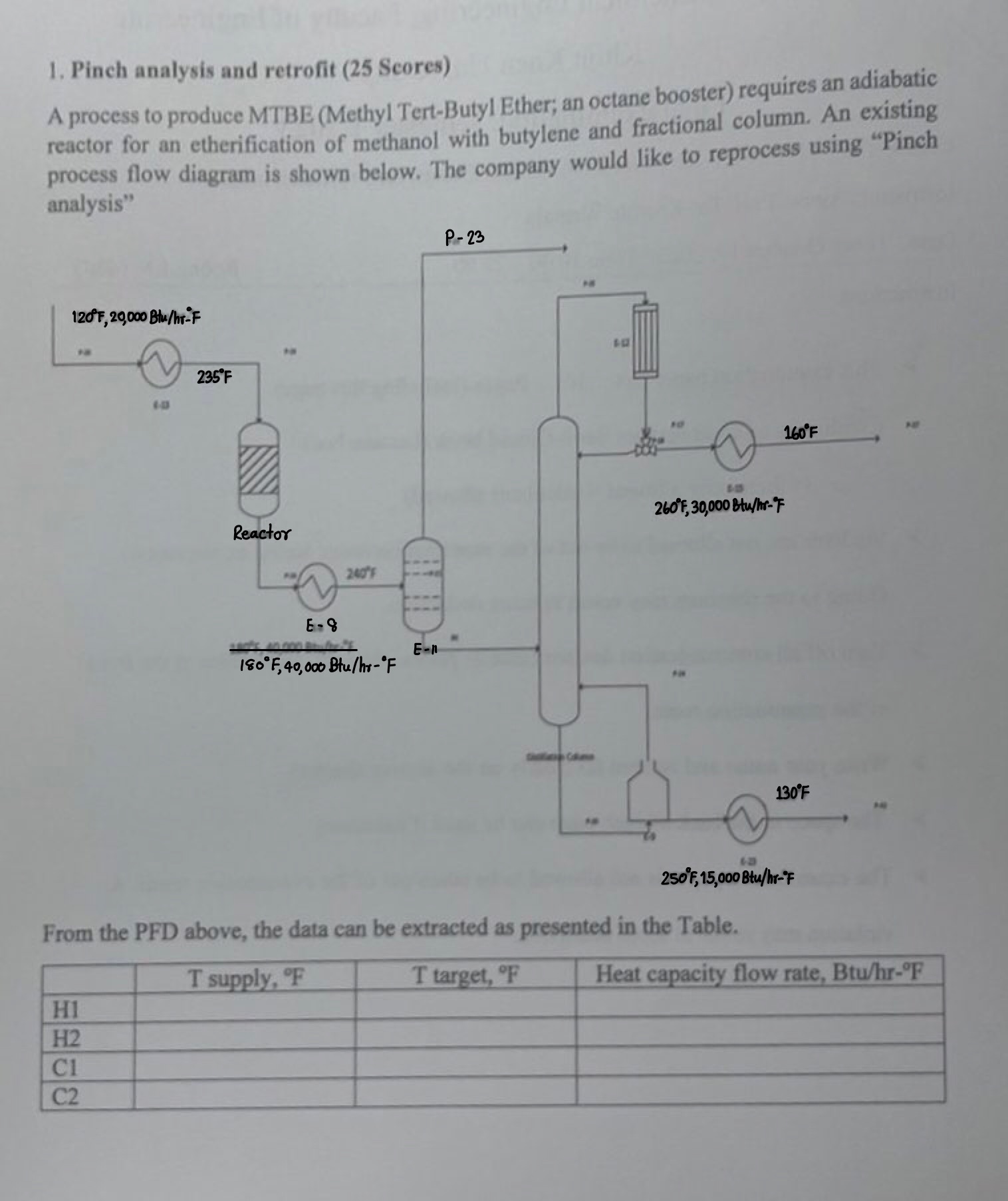 1. Pinch analysis and retrofit (25 Scores) A process | Chegg.com