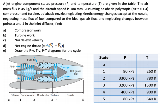 A jet engine component states pressure (P) and | Chegg.com