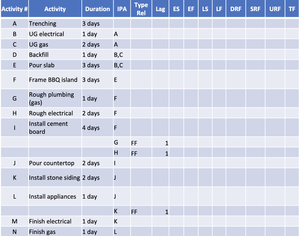 Solved Draw a CPM chart including float and highlight the | Chegg.com