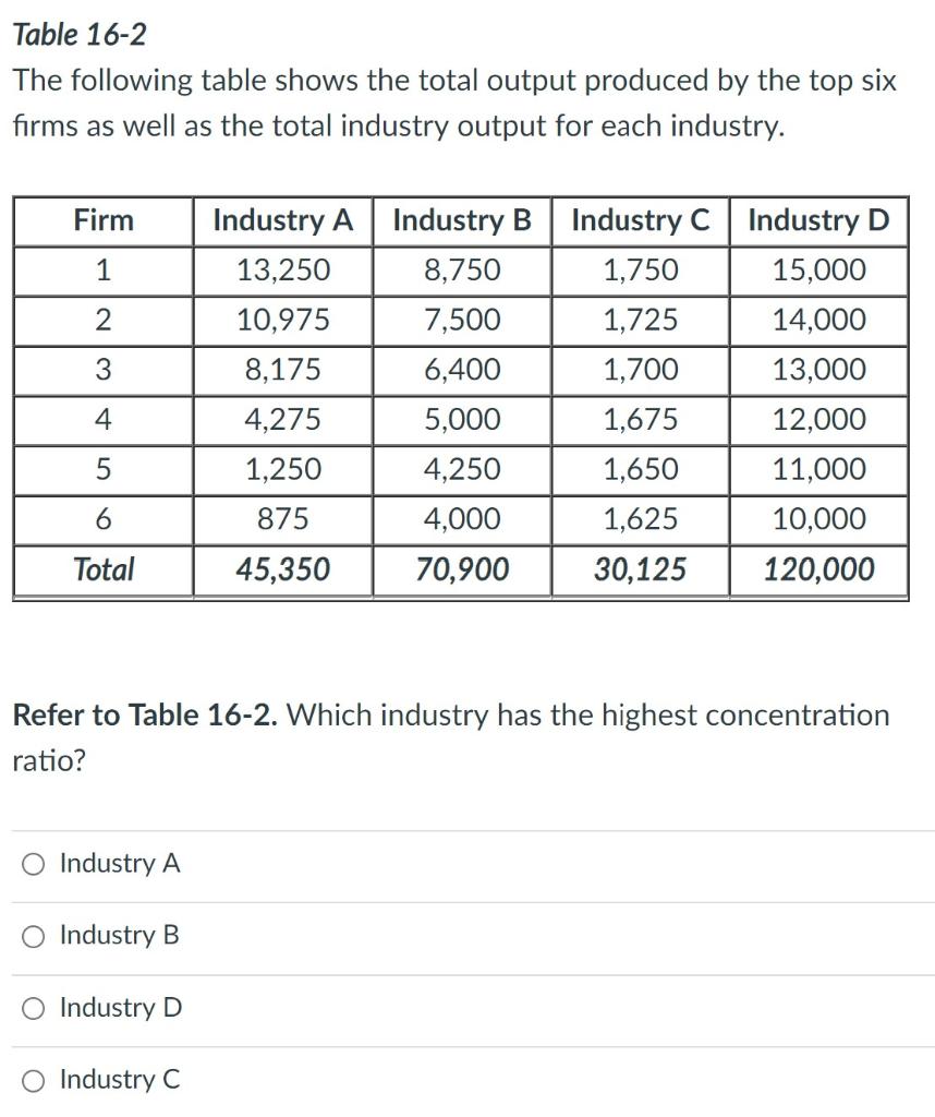 Solved Table 16-2 The following table shows the total output | Chegg.com