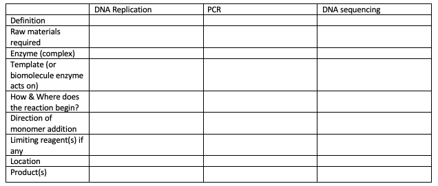 Solved DNA Replication PCR DNA sequencing Definition Raw | Chegg.com