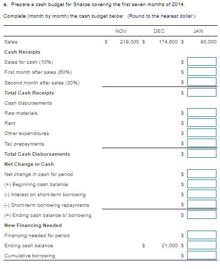 Solved (Preparation of a cash budget) ﻿The Sharpe | Chegg.com