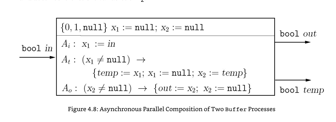 Exercise 4.4: Consider the asynchronous process | Chegg.com