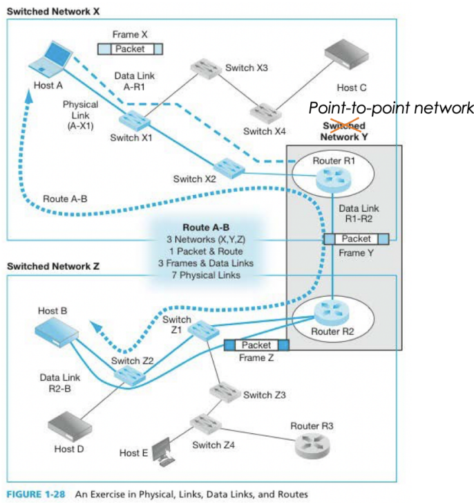 Solved PART A: When Host A transmits a packet to Host B: 1. | Chegg.com