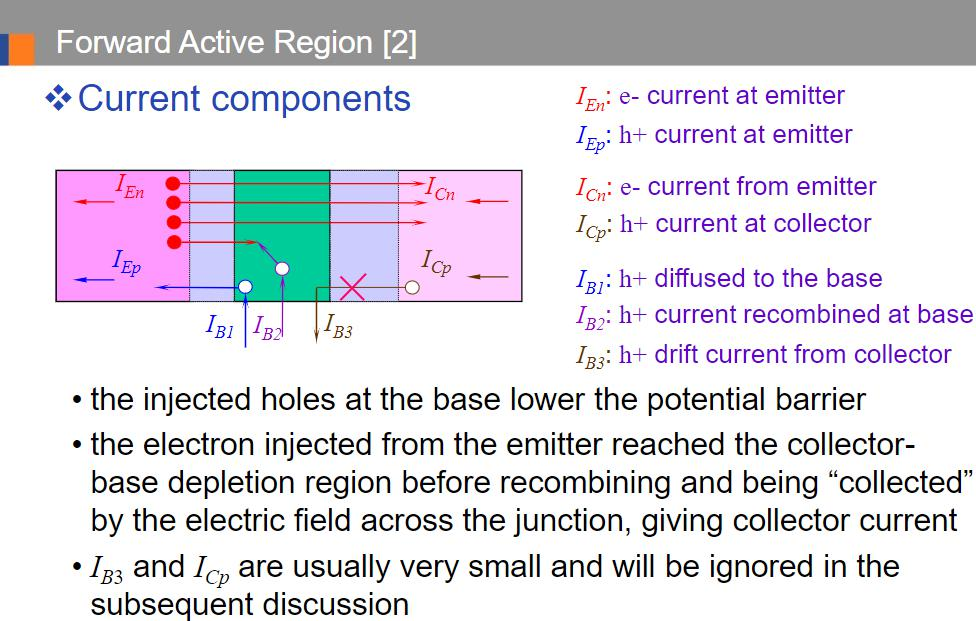 Solved Forward Active Region [21 *Current components I: e- | Chegg.com