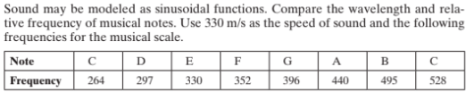 Solved Sound may be modeled as sinusoidal functions. Compare | Chegg.com