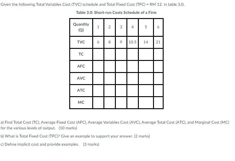 Solved Given the following Total Variables Cost (TVC) | Chegg.com
