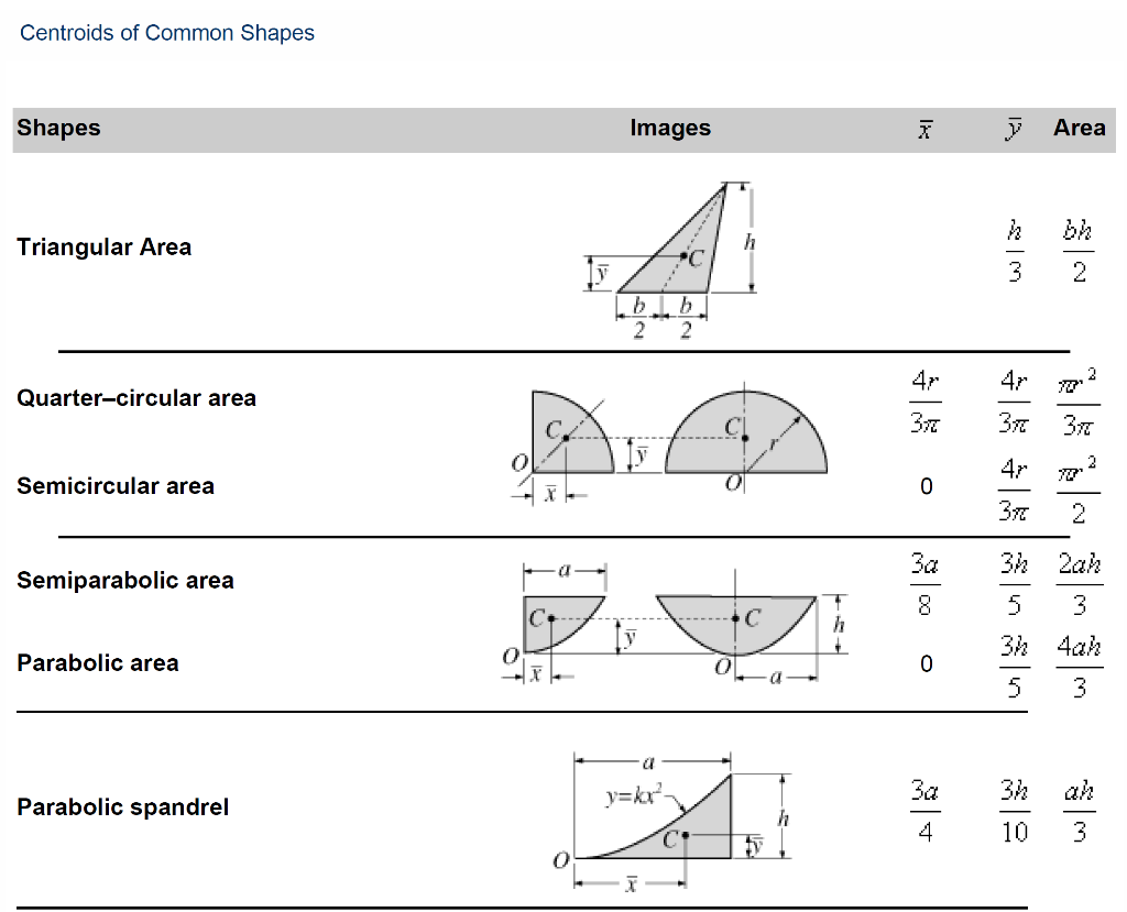 Solved Problem 4: Solve for the resultant forces (Ra and Rb) | Chegg.com