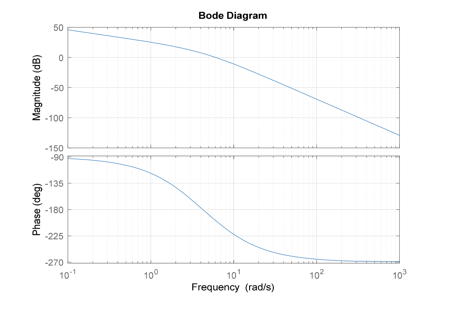 Solved Determine the gain and phase margins (GM, PM) of the | Chegg.com