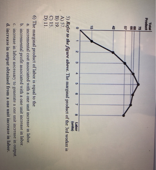 Solved Total Product 75 15 012 34567 8 Labor (units) 5) | Chegg.com