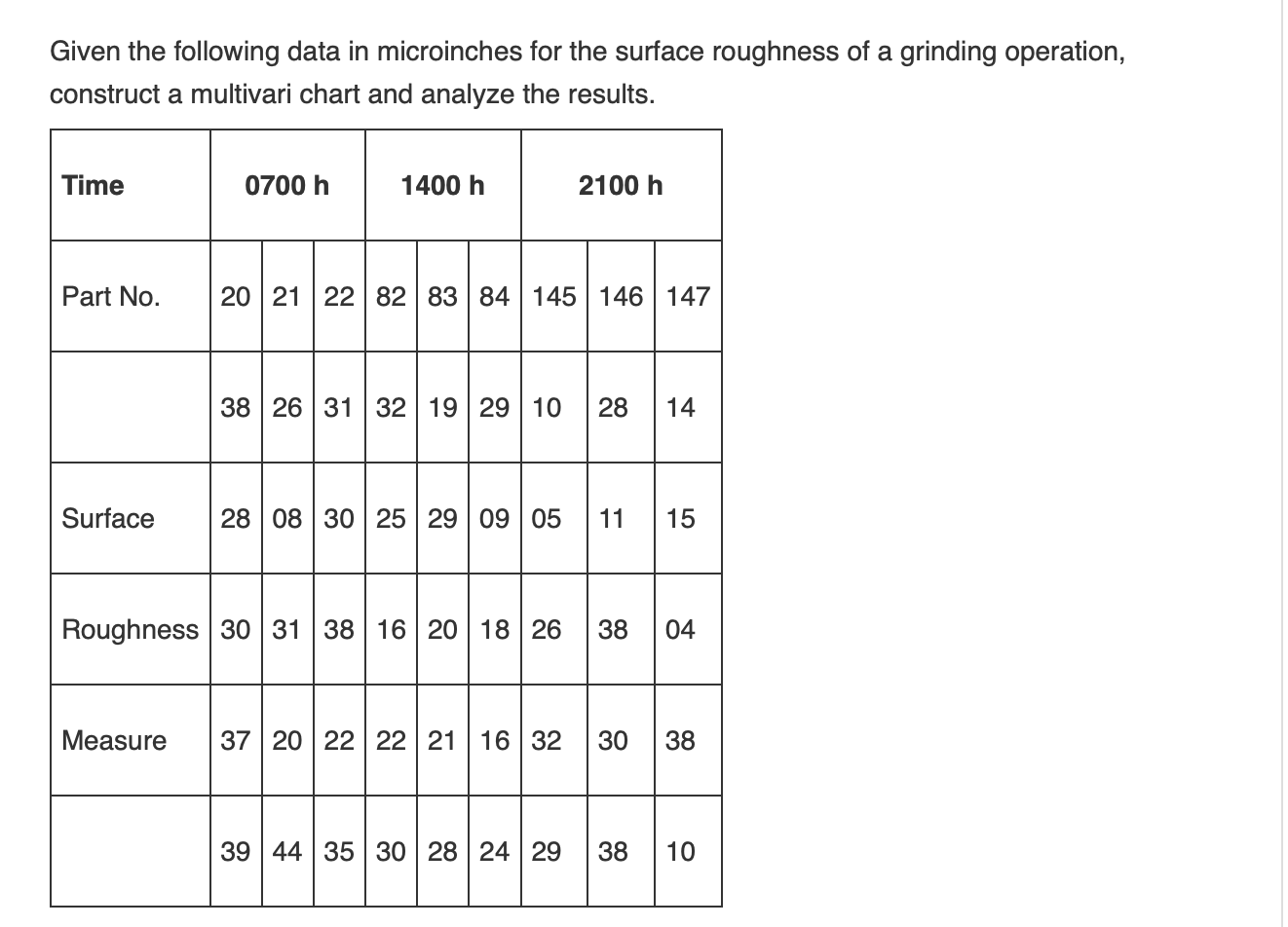Solved Given the following data in microinches for the | Chegg.com