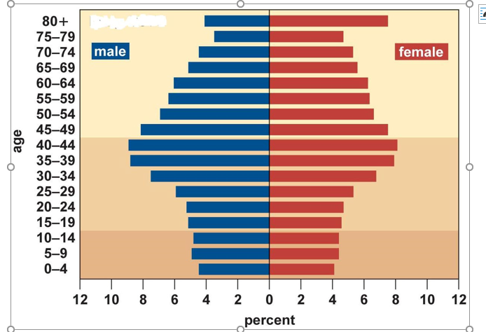 Solved Based on the diagram above, is this population | Chegg.com