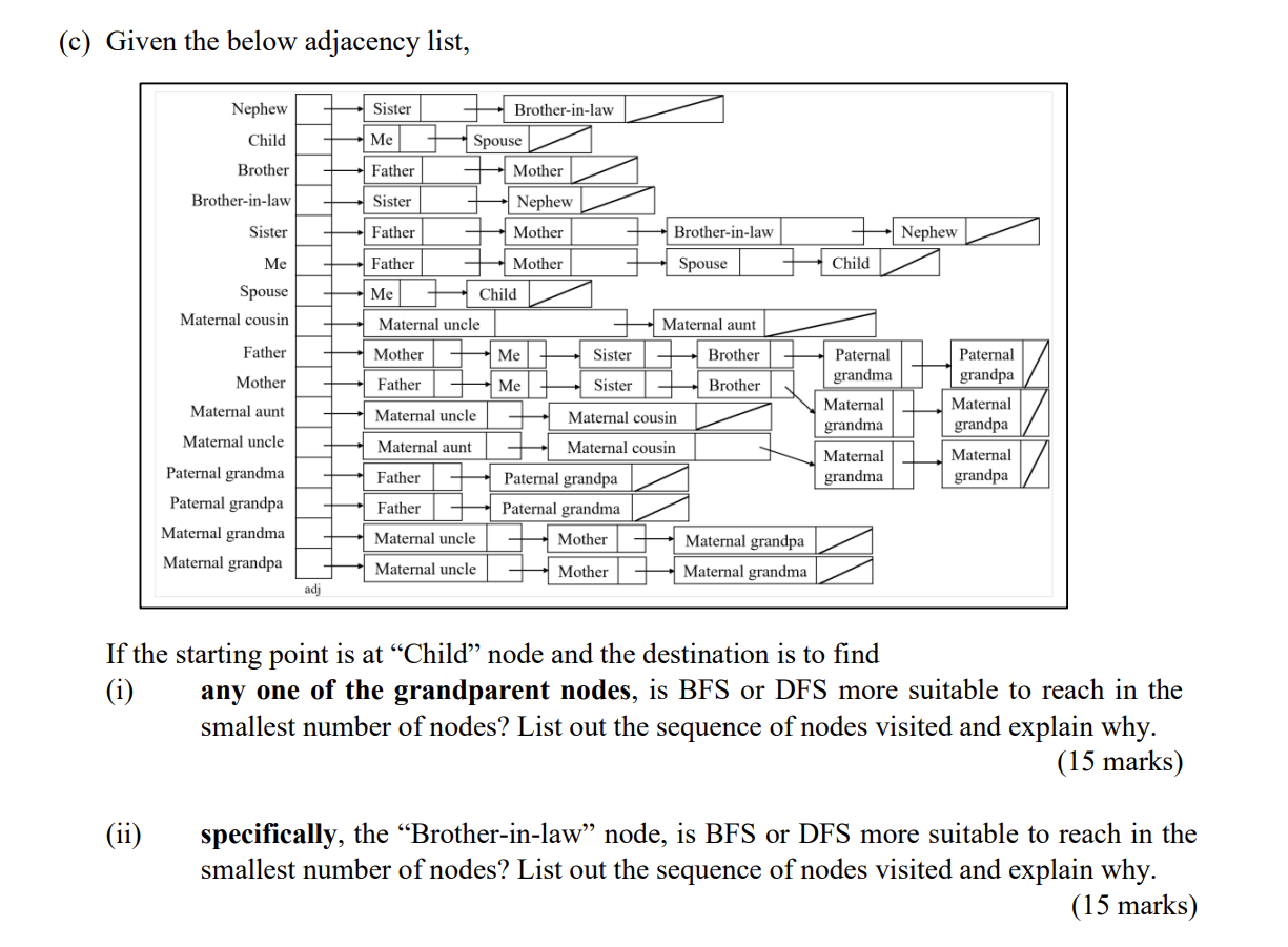 Solved (c) Given the below adjacency list, Nephew Sister | Chegg.com
