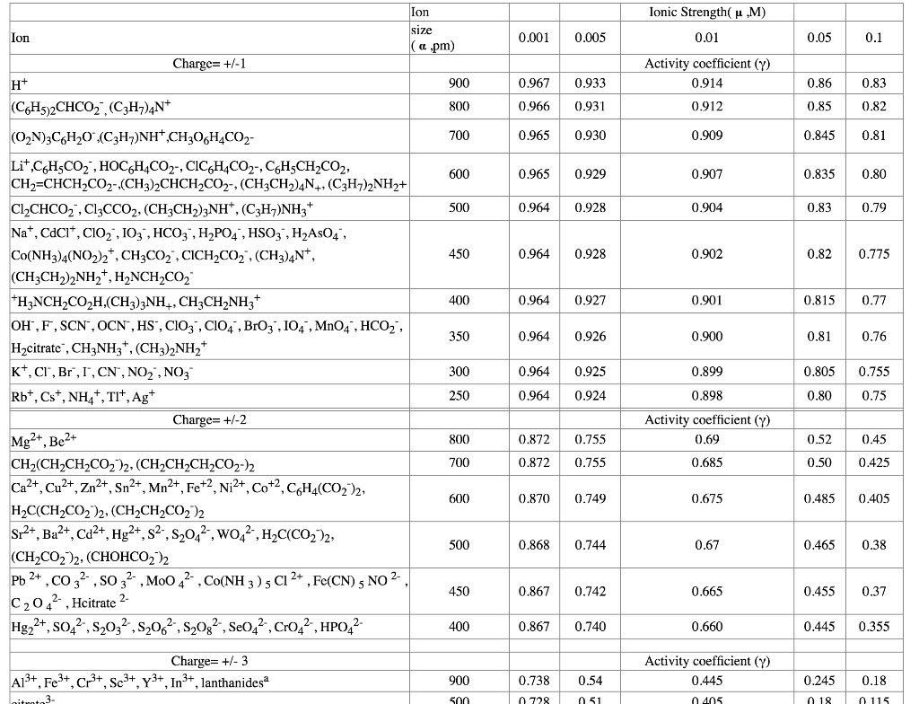 Solved What is the activity coefficient for each ion at the | Chegg.com