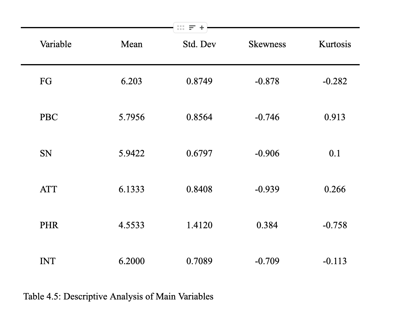 Solved DESCRIPTIVE ANALYSIS OF MAIN VARIABLETable 4.5: | Chegg.com