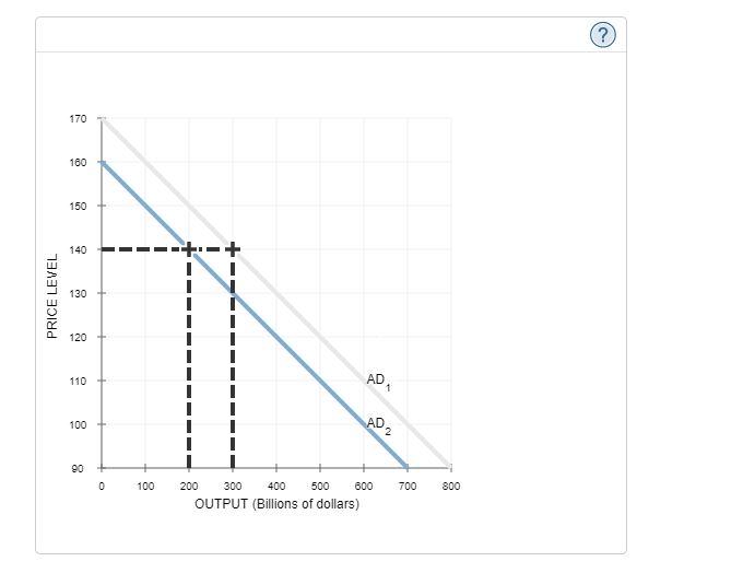 Solved 170 160 150 140 1 Price Level 130 120 110 Ada Chegg