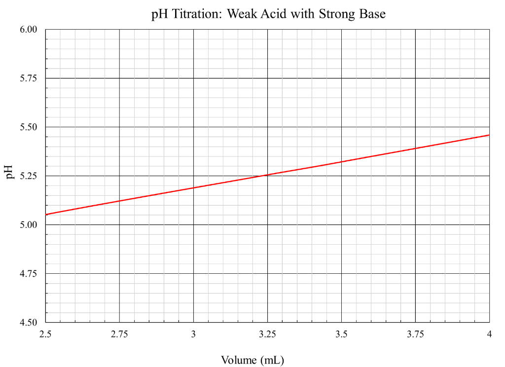 Solved pH Titration: Weak Acid with Strong Base 14 13 12 11 | Chegg.com