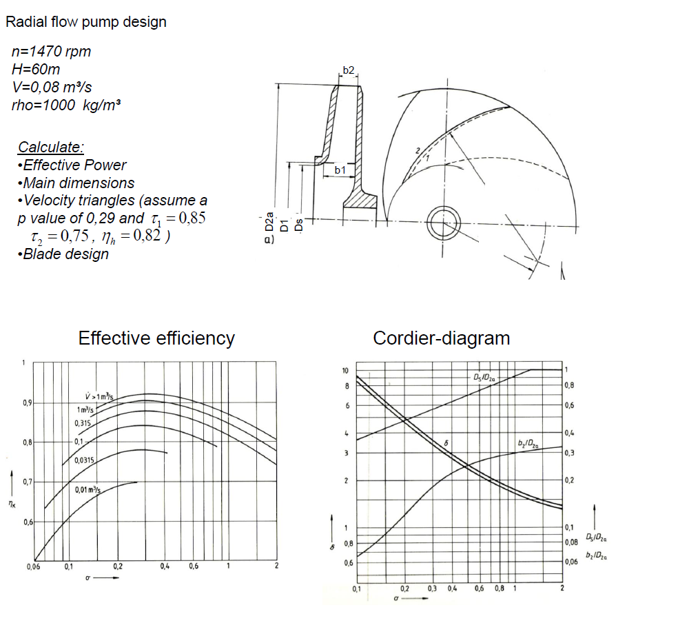 Radial flow pump design n=1470 rpm H=60m V=0,08 m/s | Chegg.com