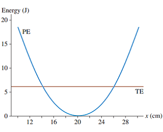 Solved (Figure 1) shows the potential-energy diagram and the | Chegg.com
