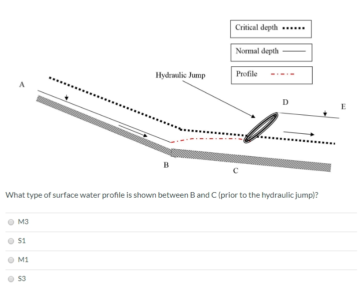 Solved Critical depth ..... Normal depth Hydraulic Jump | Chegg.com
