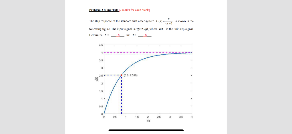 Solved The step response of the standard first order system | Chegg.com