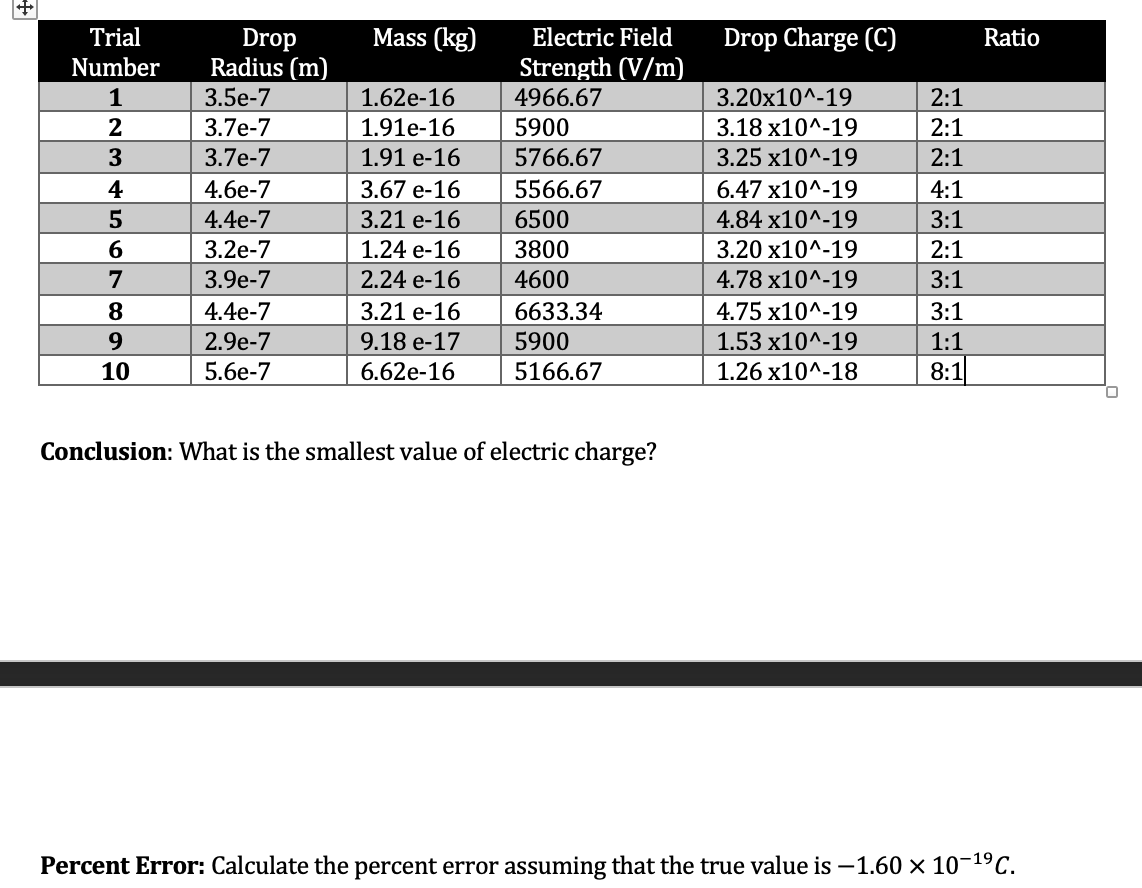 Solved Conclusion: What is the smallest value of electric | Chegg.com