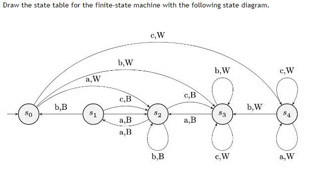 Solved Draw the state table for the finite-state machine | Chegg.com