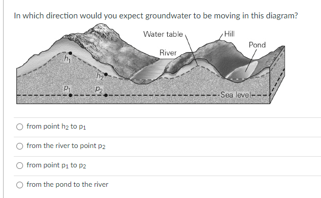 Solved In which direction would you expect groundwater to be | Chegg.com