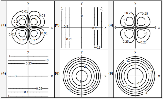 Solved Match the surfaces (a) - (f) below with the contour | Chegg.com