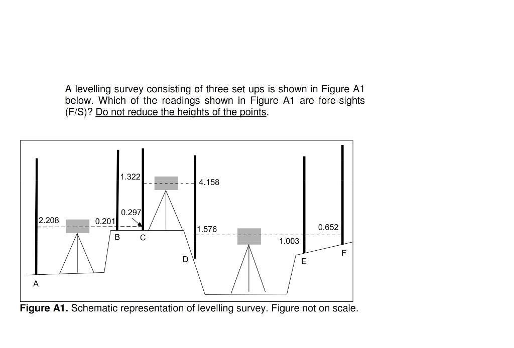 Solved A levelling survey consisting of three set ups is | Chegg.com