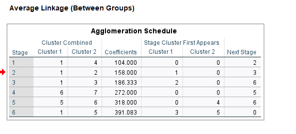 Solved Average Linkage (Between Groups)The original cast | Chegg.com