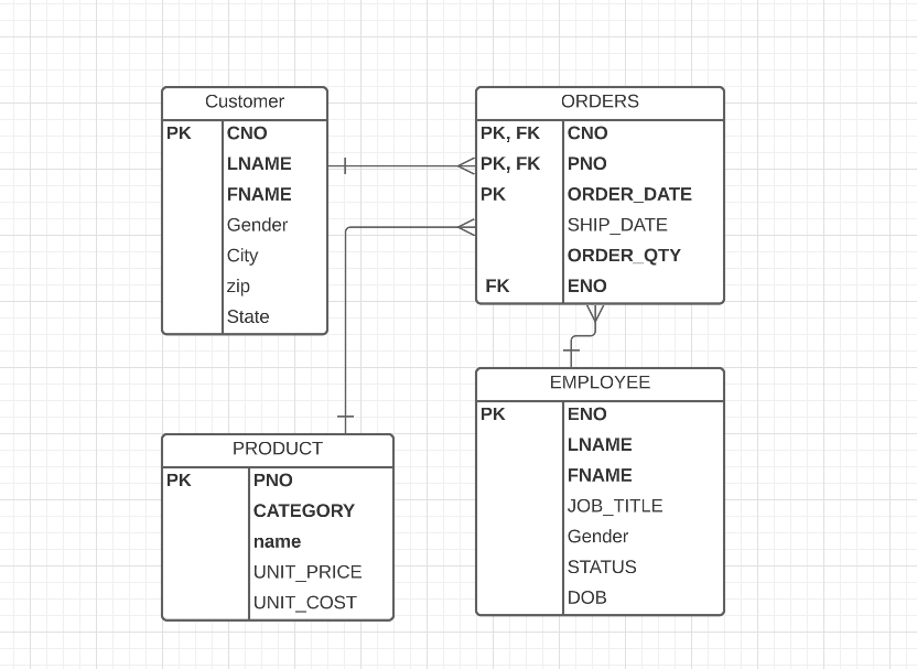 Solved Develop a script to create and populate a | Chegg.com