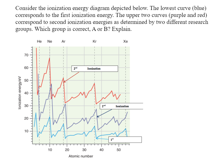 Consider the ionization energy diagram depicted | Chegg.com
