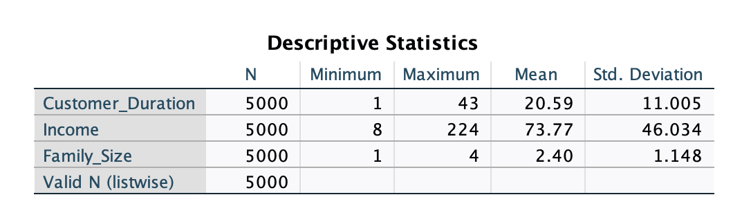 Solved Descriptive Statistics Minimum Maximum N Mean Std. | Chegg.com