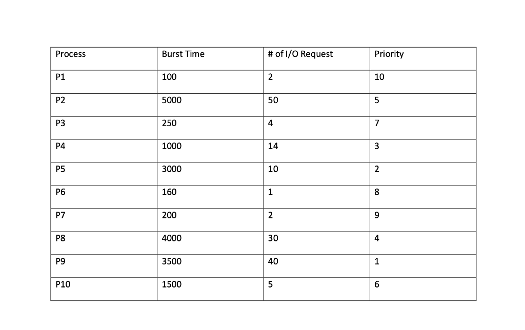 Solved In C Using Linked List Implement The Round Robin