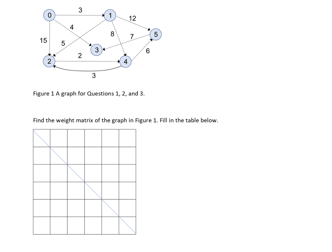 Solved Figure 1 A graph for Questions 1, 2, and 3. Find the | Chegg.com