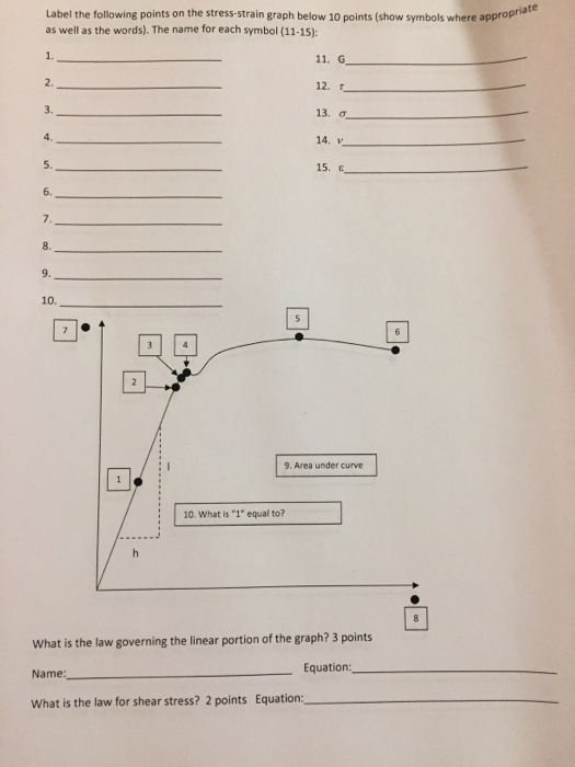 Solved Label the following points on the stress strain graph | Chegg.com