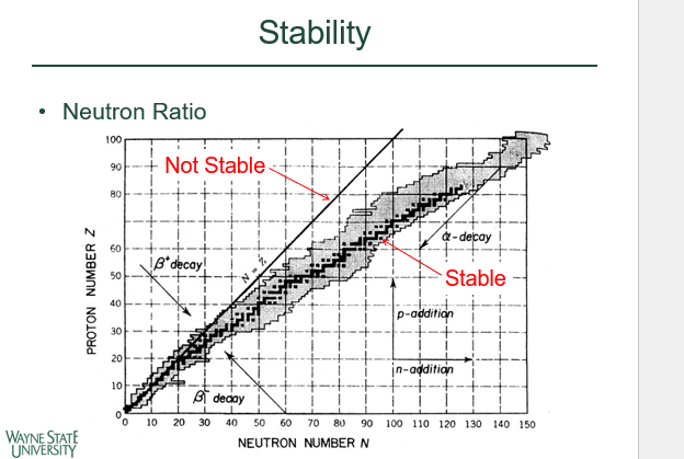 Solved Stability . Neutron Ratio 100 90 Not Stable 80 | Chegg.com