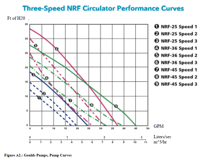 Goulds Pumps Figure Al: NRF Gould's Centrifugal Pump | Chegg.com