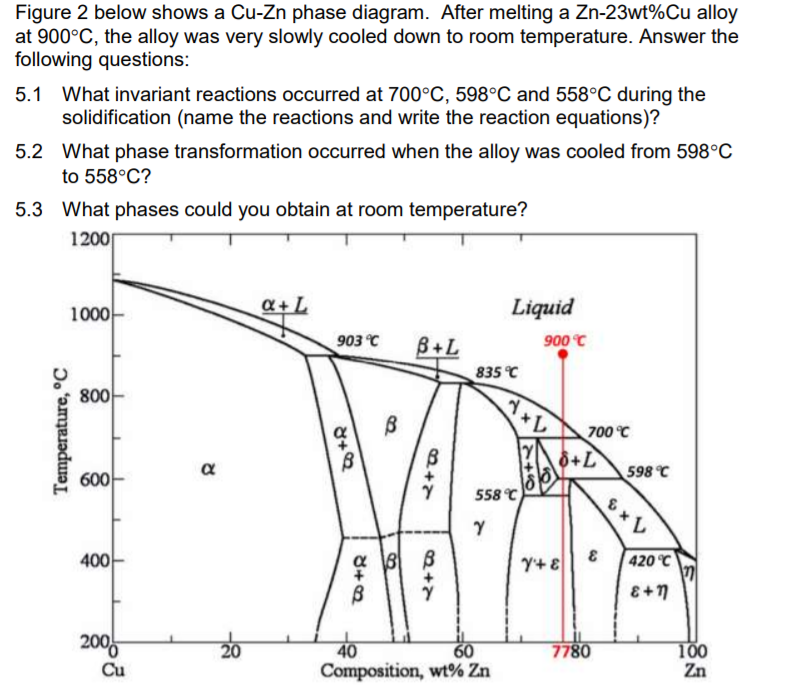 Solved Figure 2 below shows a Cu-Zn phase diagram. After | Chegg.com