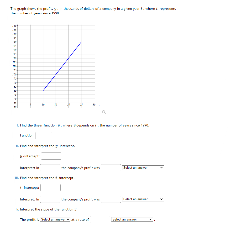 Solved The graph shows the profit, y, ﻿in thousands of | Chegg.com