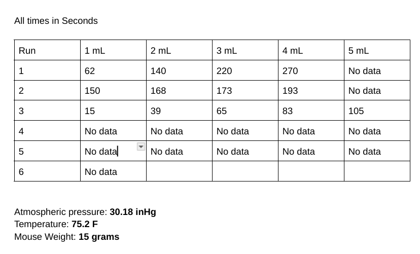 Solved All times in SecondsRun 1 ﻿mL 2 ﻿mL 3 ﻿mL 4 ﻿mL 5 ﻿mL | Chegg.com