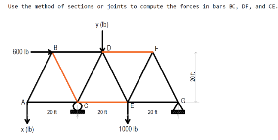 Solved Use the method of sections or joints to compute the | Chegg.com