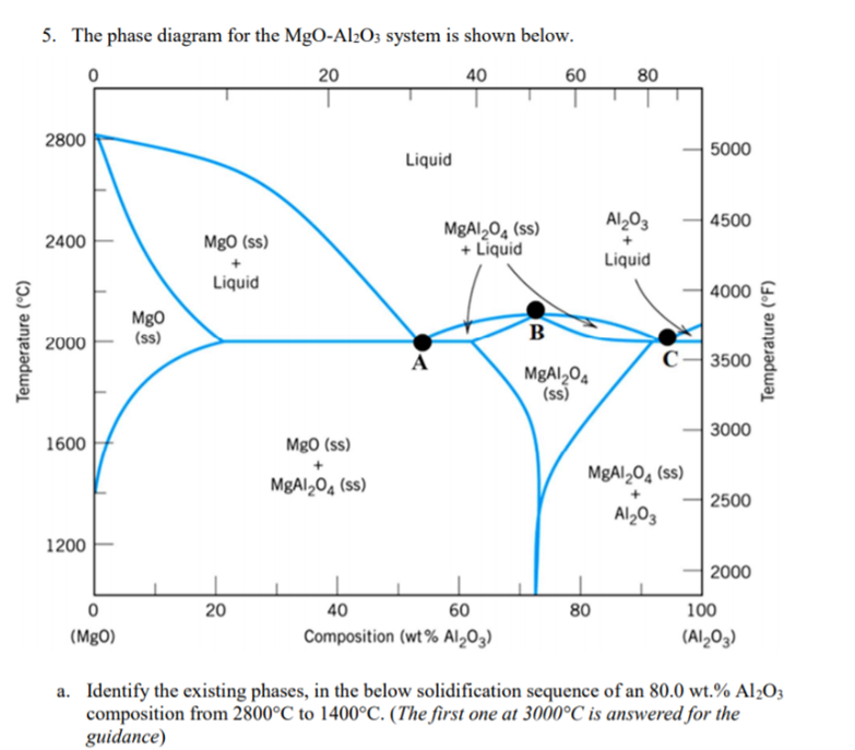 Binary Phase Diagram Of Mgo-al2o3 Induced Electro-deposition