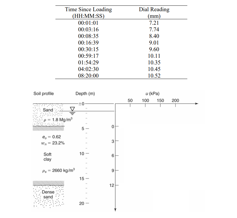 Solved The soil profile is shown below. A 25 mm height | Chegg.com