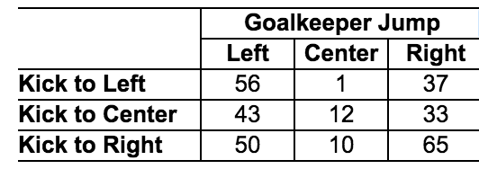Solved Kick to Left Kick to Center Kick to Right Goalkeeper | Chegg.com