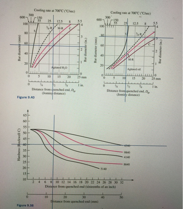 Solved 14.0 An austenitized and oil quenched 8640 steel bar | Chegg.com