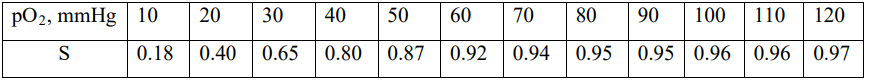 Solved The following table shows fractional saturation data | Chegg.com