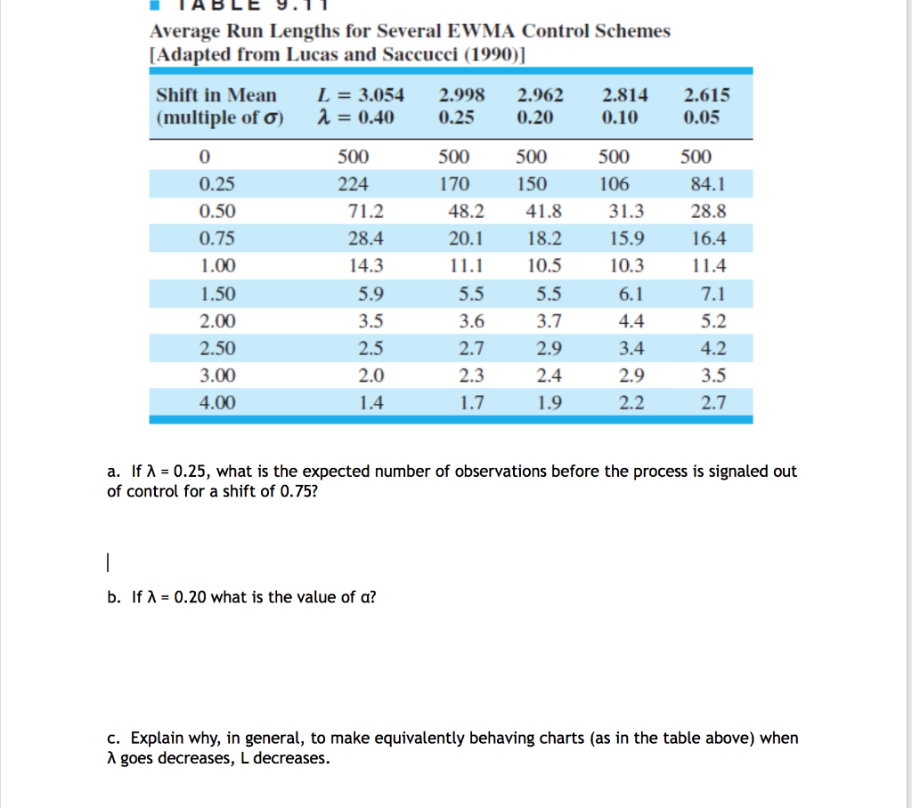 Average Run Lengths for Several EWMA Control Schemes | Chegg.com